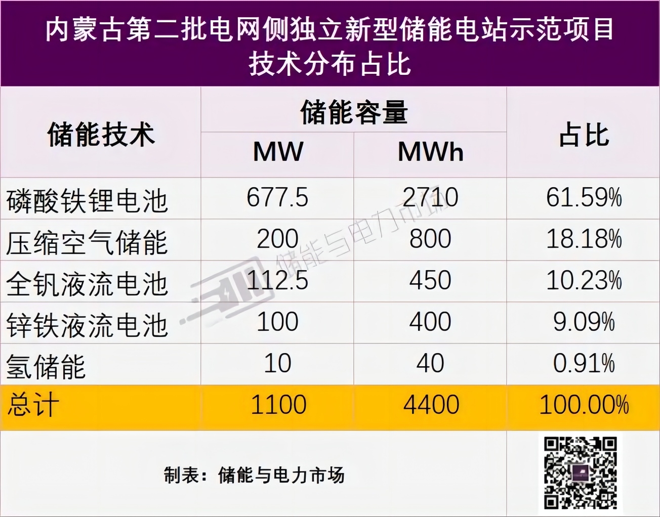 华端星-内蒙古第二批4.4GWh独立储能示范项目：容量补偿0.34~0.35元/kWh，2024年计划投产3.6GWh